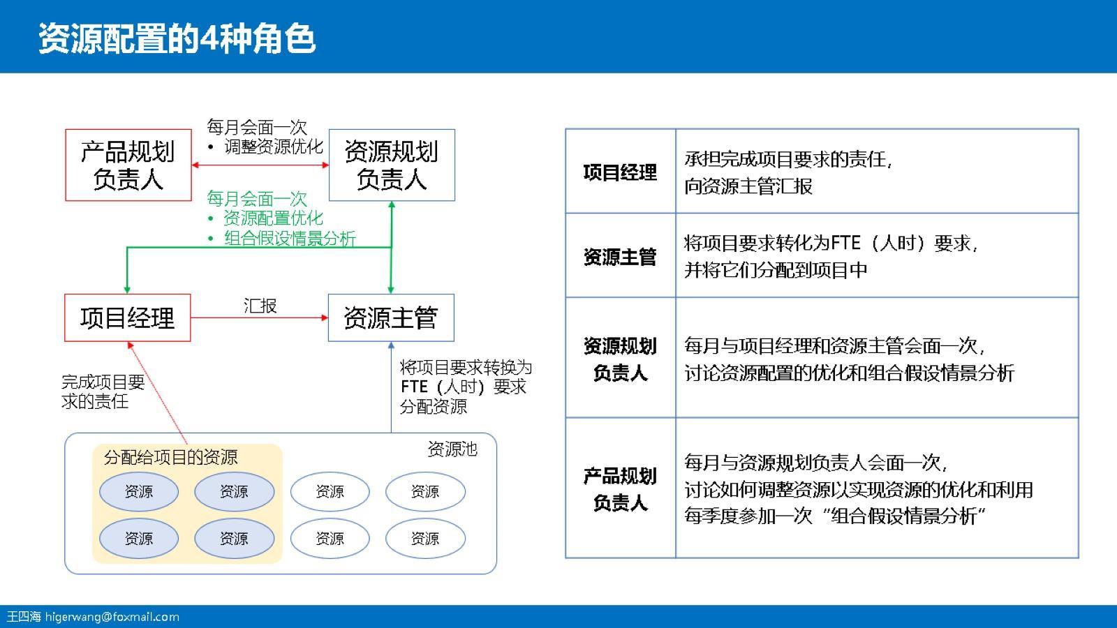 NPDP 02组合管理 - 知乎