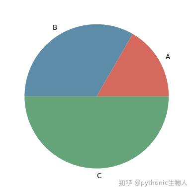 Python可视化29|matplotlib-饼图（pie） - 知乎