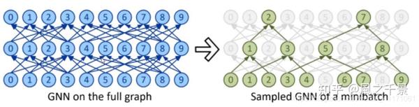 图神经网络-GraphSAINT理解 - 知乎