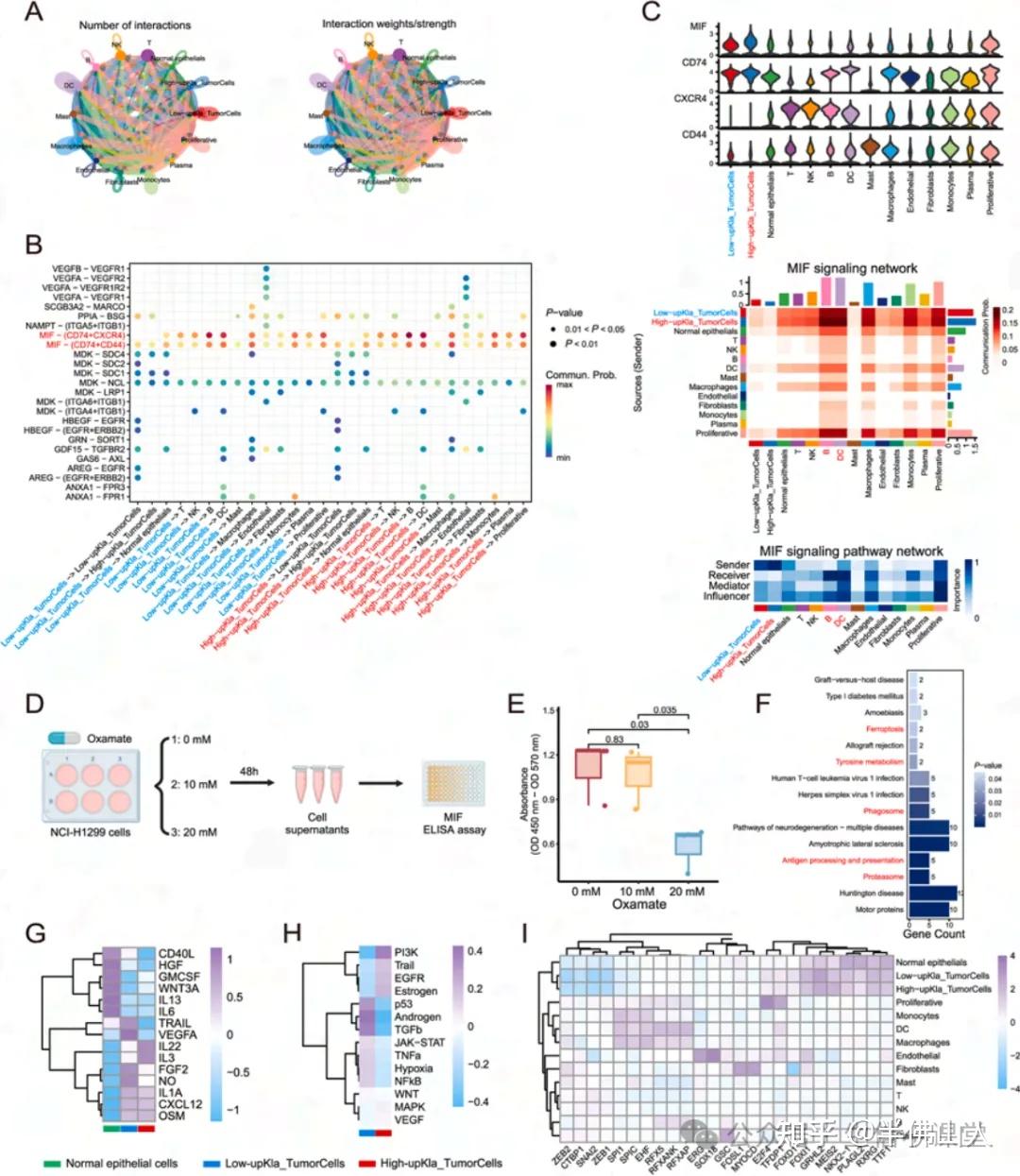 最新10+生信，空转+单细胞+H3K18la ChIP-seq+CRISPR+bulk转录组，多组学经典好文，值得收藏！ - 知乎