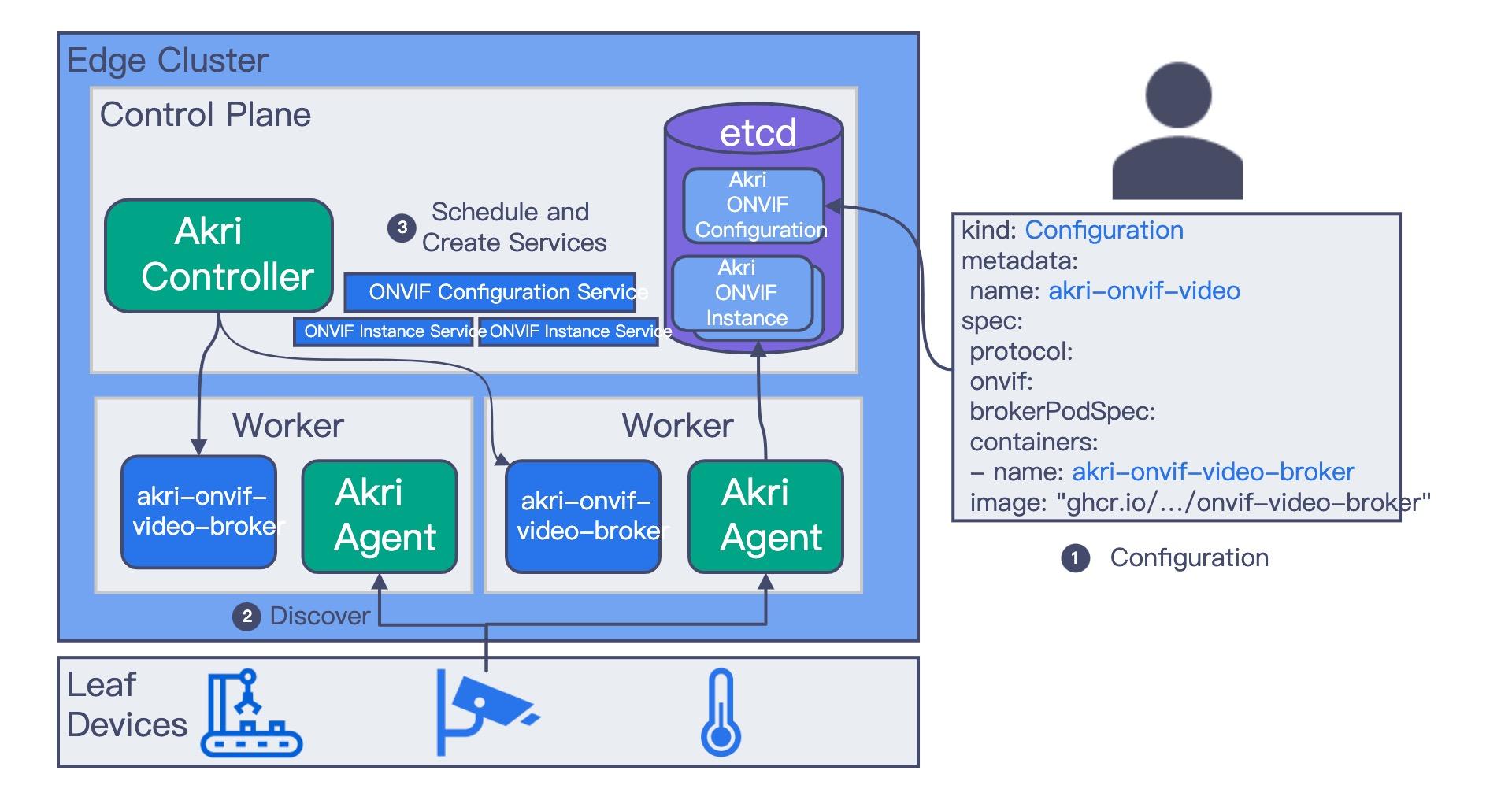 Akri，一个用于建立Kubernetes和边缘计算连接的开源项目 - 知乎