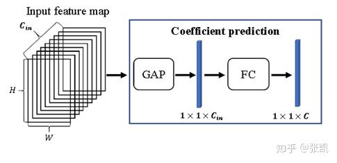 2020 DyNet（动态卷积、华为）论文阅读 - 知乎