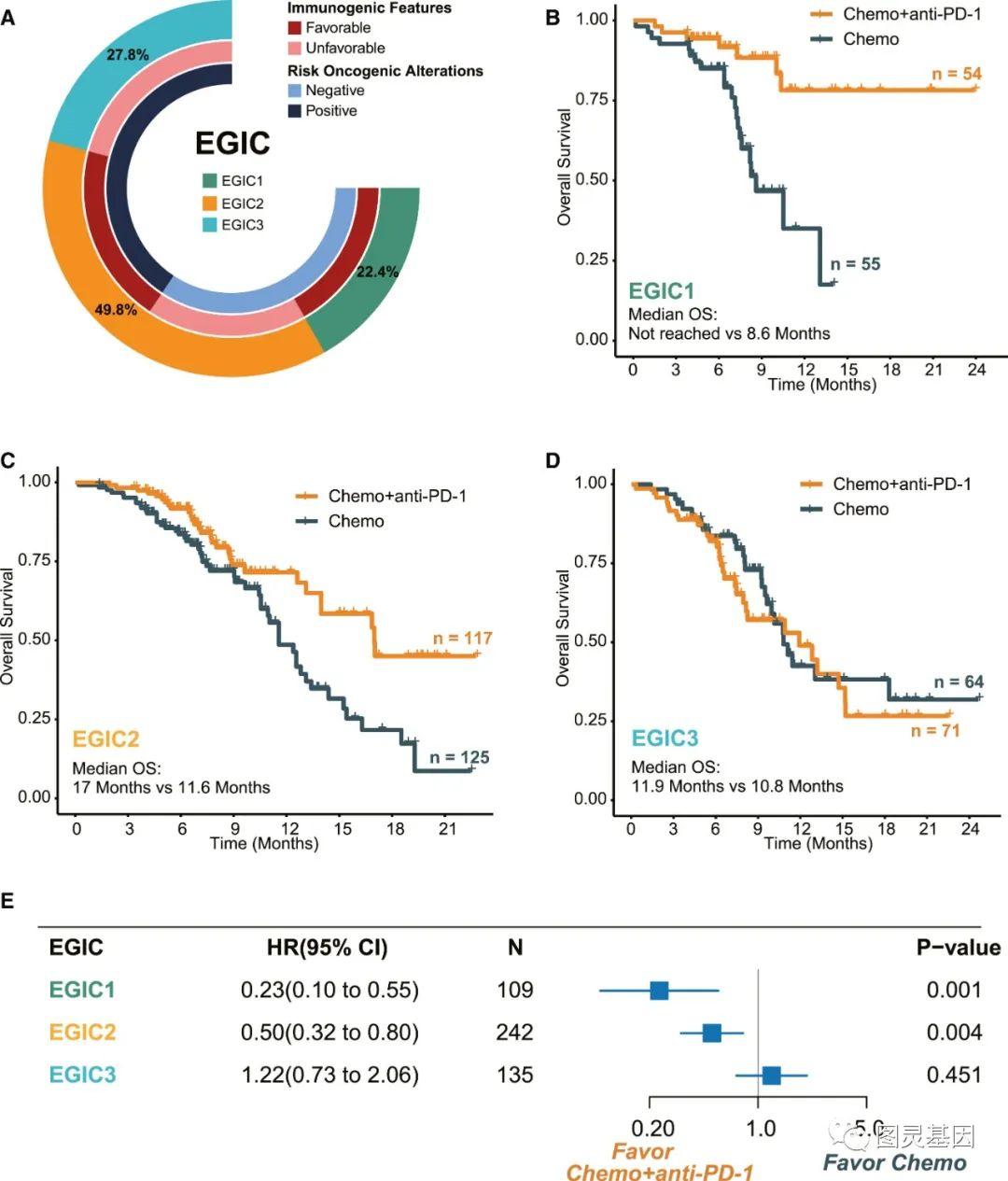 Cancer Cell | 食道癌基因组的免疫肿瘤学分类（EGIC）方案 - 知乎