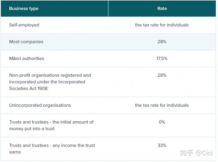 新西兰税务最全解析 - 知乎