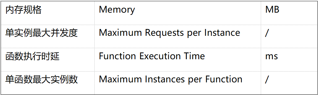 Serverless 遇到 FinOps: Economical Serverless - 知乎