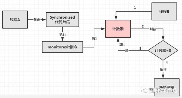 大白话聊聊synchronized、CAS底层原理、Lock锁和锁升级原理 - 知乎