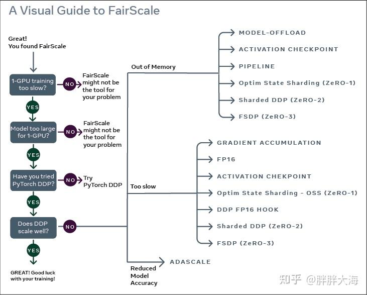 pytorch单精度、半精度、混合精度、单卡、DP 、DDP、FSDP、DeepSpeed训练、推理、onnx代码 - 知乎