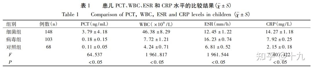 PCT临床意义 - 知乎