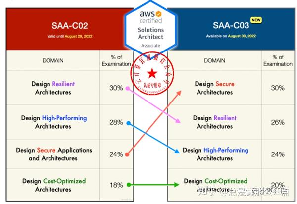 关于SAA和SAP考试迭代升级，我们有话说 - 知乎