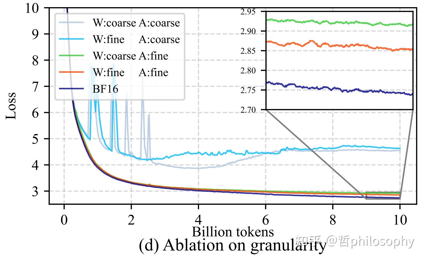 万字解析FP4训练大语言模型：Optimizing Large Language Model Training Using FP4 Quantization 论文分享 - 知乎