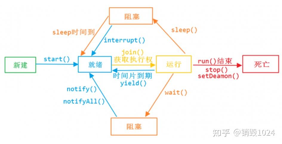 线程基础 线程之间的共享和协作 2 知乎