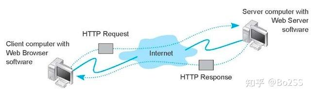 网络通信 | HTTP(S)那些事儿 - 知乎