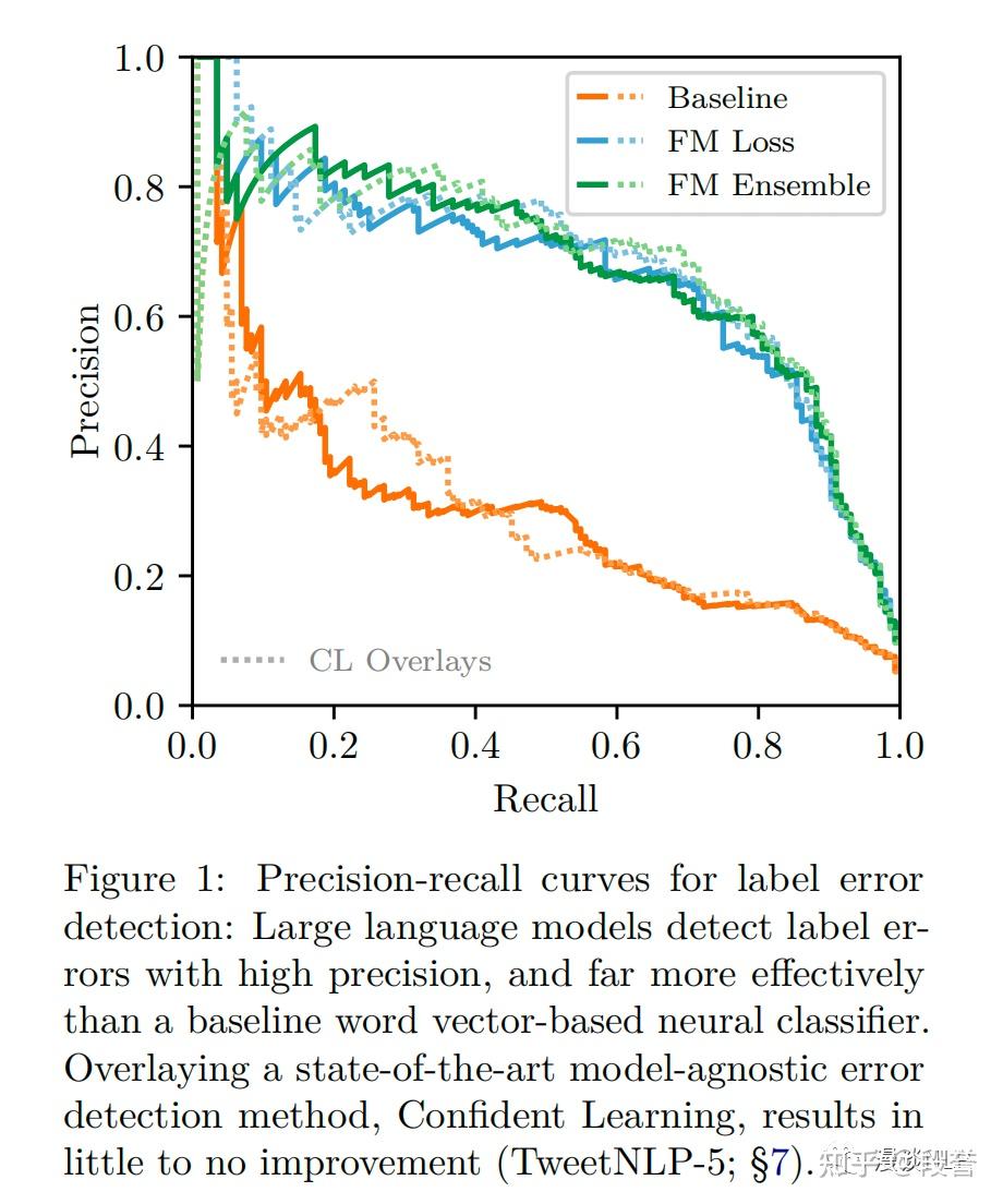 用AI来帮助AI：Detect Label Error with Cross Validation - 知乎