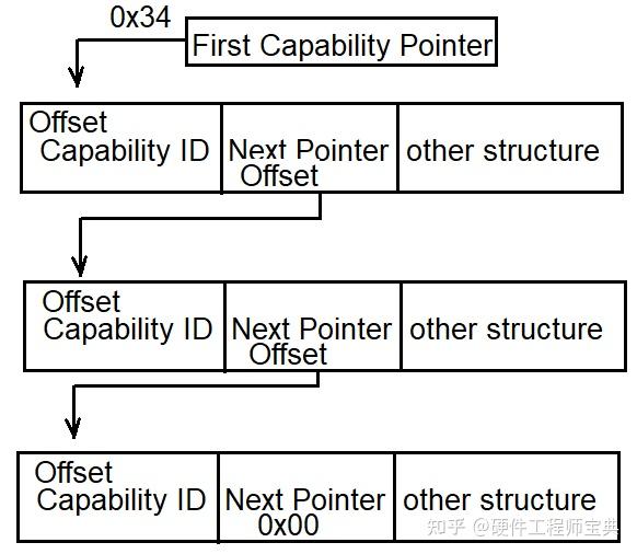 PCIe从入门到精通之十五：PCIe设备的配置空间Capability寄存器1 - 知乎