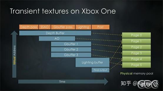 [GDC17] FrameGraph Extensible Rendering Architecture in Frostbite - 知乎