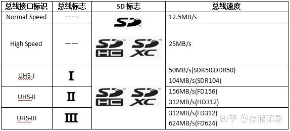 存储印象：浅谈存储卡UHS-I、UHS-II、UHS-III总线标准 - 知乎