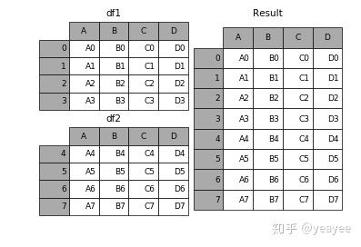 Pandas Dataframe操作concat、join、merge - 知乎