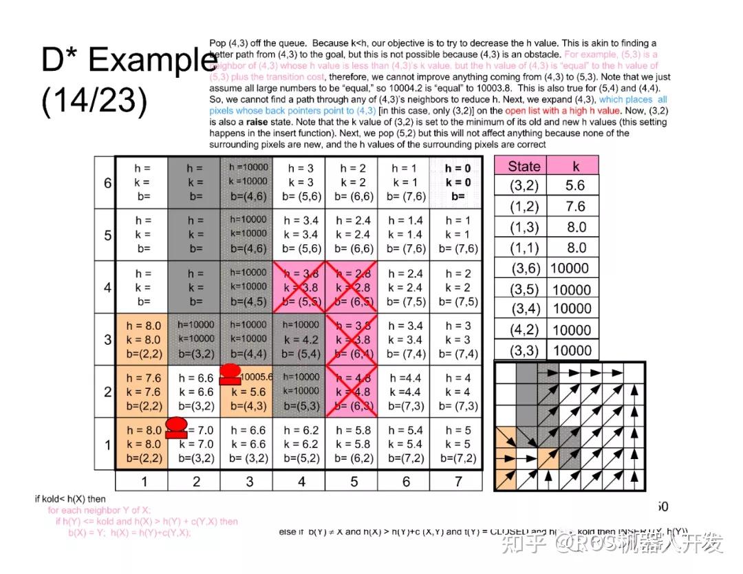 D*算法详解 一看就会 手把手推导 完整代码注释 - 知乎
