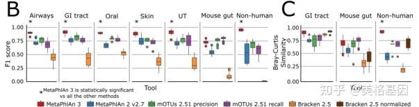 佳作推荐|bioBakery3：基于reads的宏基因组的新分析平台 - 知乎