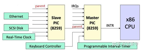 Linux的中断处理机制 [三] - hardirq - 知乎