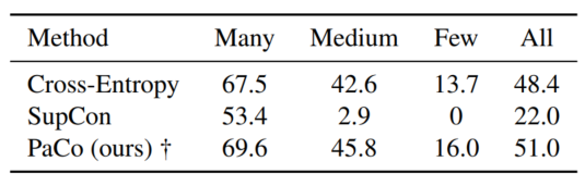 [ICCV2021] Parametric Contrastive Learning - 知乎