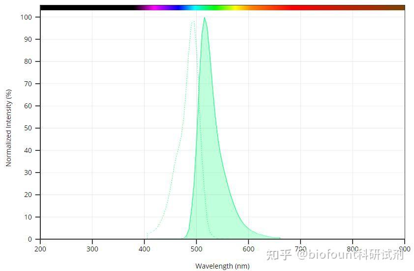 Cal-520 AM；钙离子探针 - 知乎