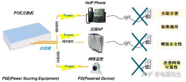 PoE供电技术简介 - 知乎