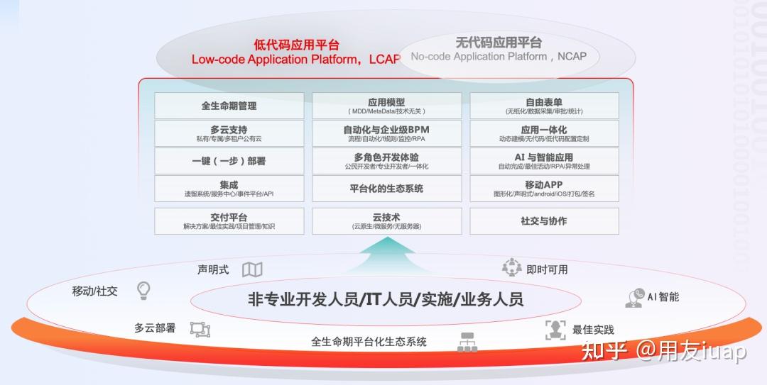 低代码开发专题月 Yonbuilder低代码开发平台 企业数智化转型的新动力! 知乎
