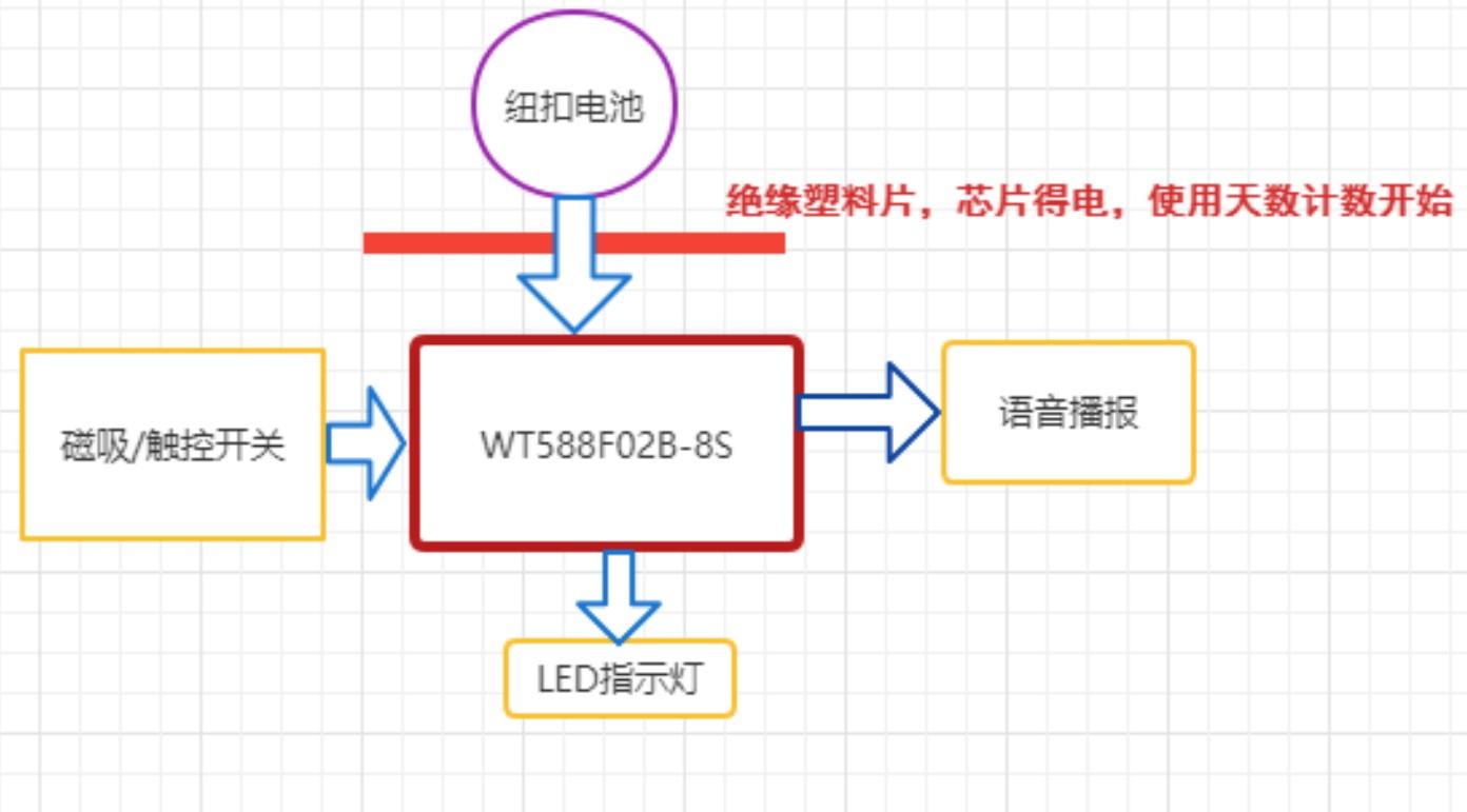 WT588F02B-8S（芯片代码C001_01）语音芯片在化妆品/保健品/食品行业保质期和使用期得应用解决方案 - 知乎