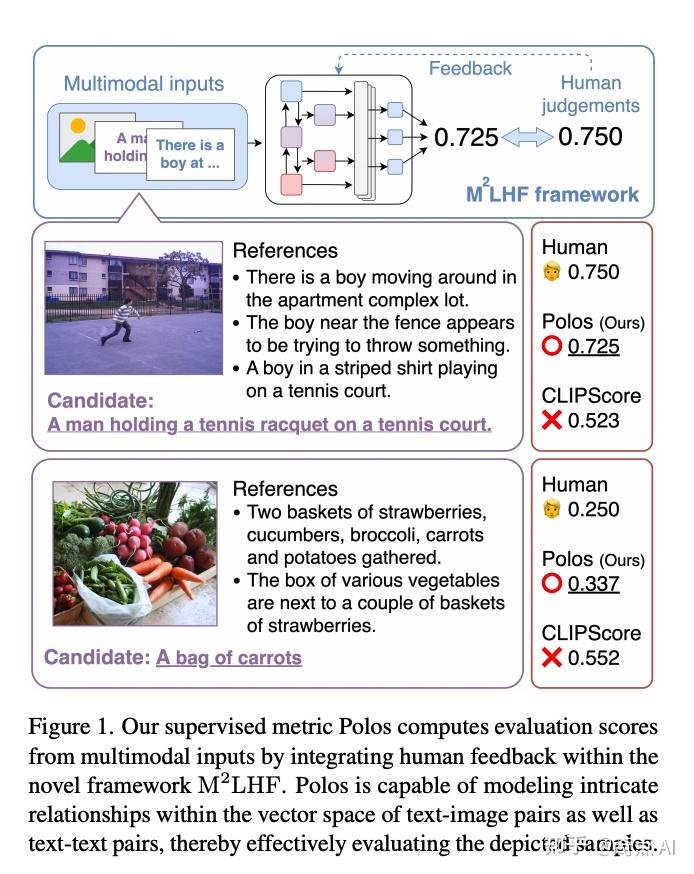CVPR2024 | 图像描述新突破！Polos：多模态度量学习引领图像标题生成新潮流 - 知乎