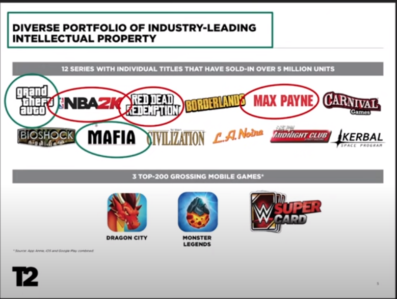TAKE-TWO（TTWO.N）：单机游戏公司的顶峰 - 知乎