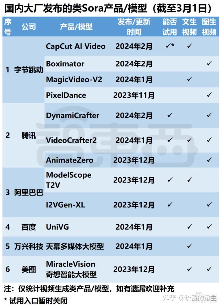 15家中国版 Sora 测评，我们和 Sora 的差距究竟有多大？ - 知乎