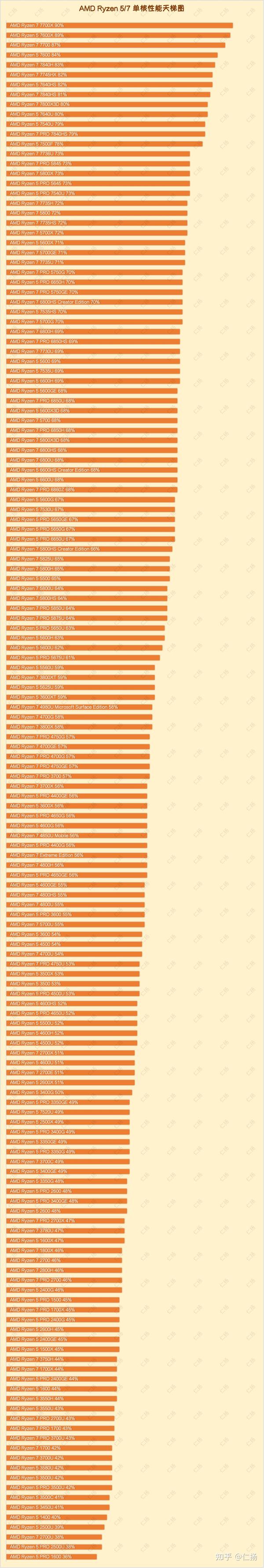 AMD 锐龙 5/7/9 CPU 性能天梯图（2023.10） - 知乎