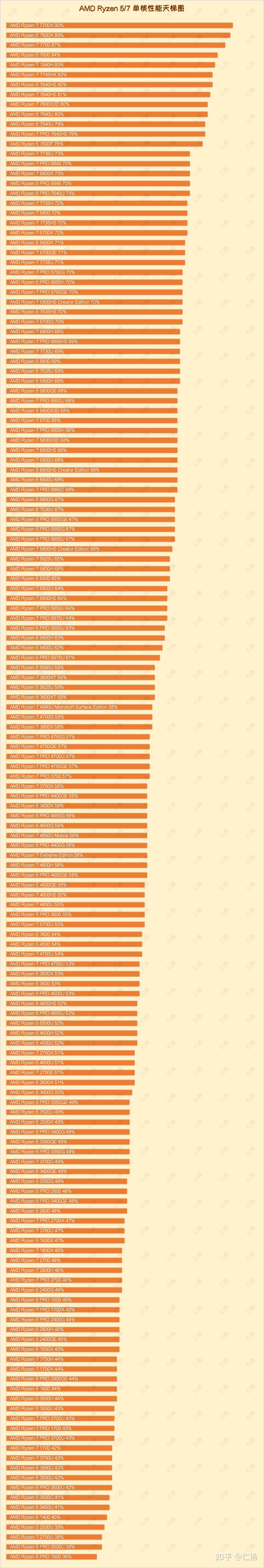 AMD 锐龙 5/7/9 CPU 性能天梯图（2023.10） - 知乎