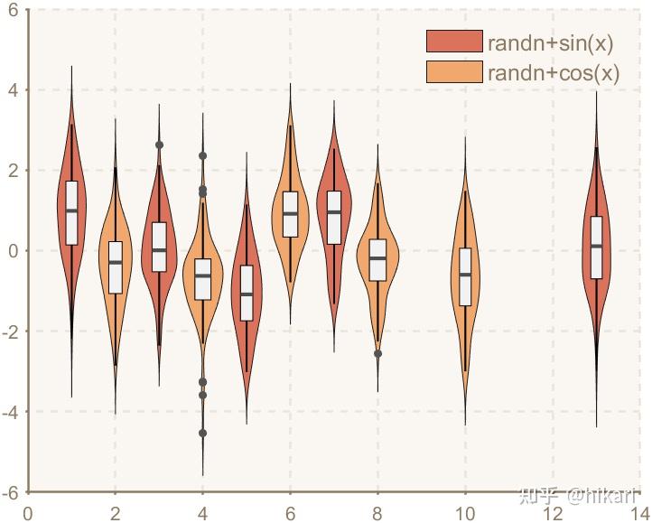 MATLAB 一行代码应用ggtheme主题--violinplot版(小提琴图) - 知乎