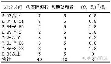 如何学习和理解卡方检验？ - 知乎
