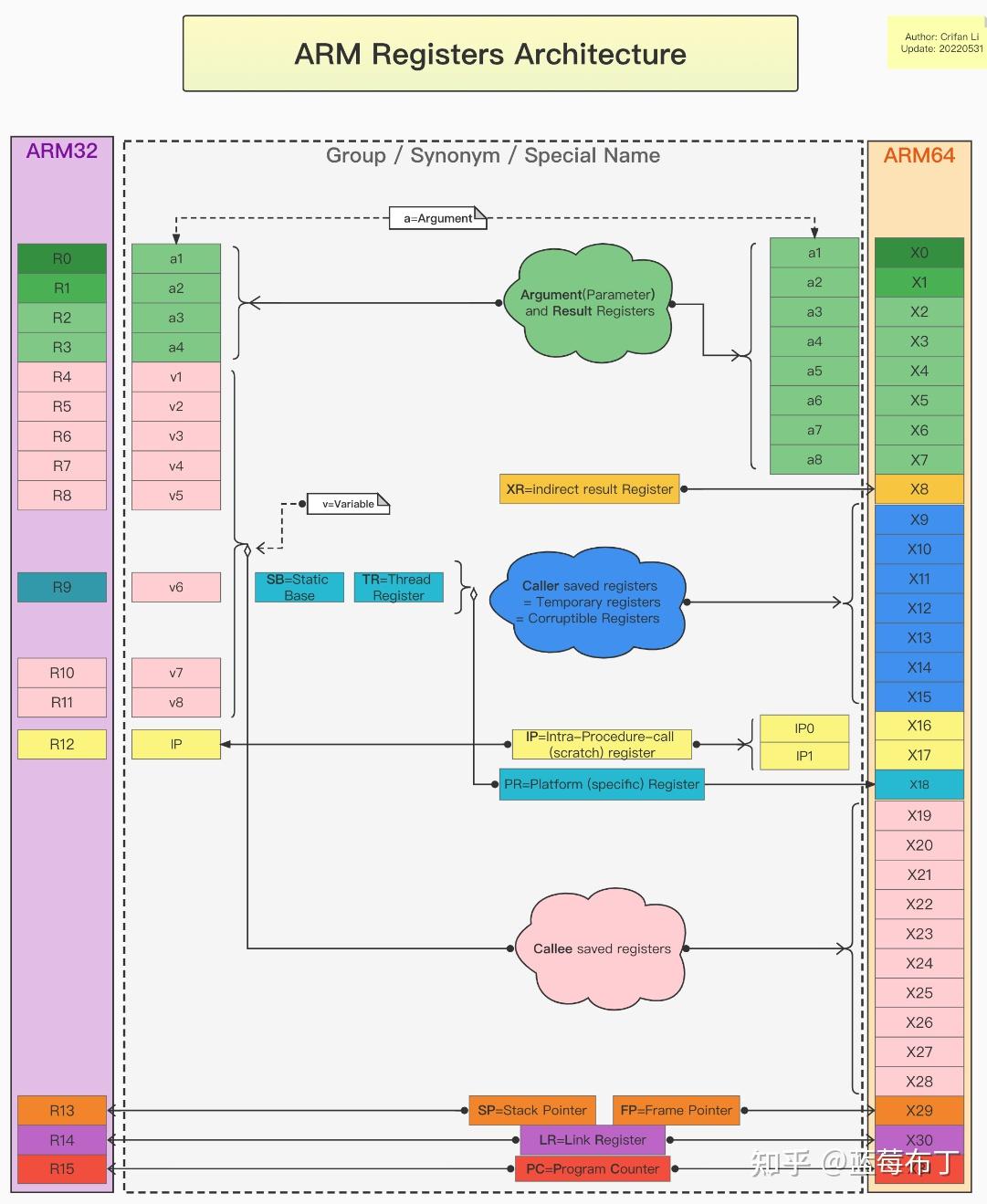 ARM基础--待更新 - 知乎