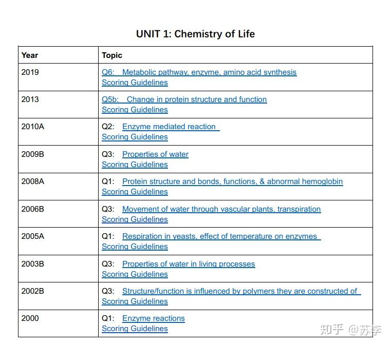 AP Biology Free Response questions 总结分析(1999-2019) - 知乎
