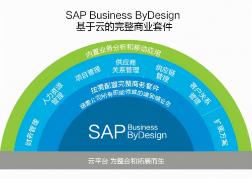 科莱特：SAP ByD中小企业云解决方案，高效运营核心业务 - 知乎