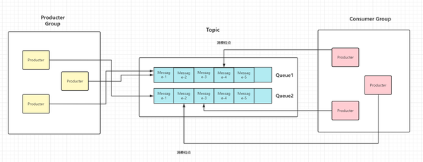RocketMq 基本扫盲 - 知乎