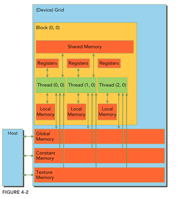 CUDA编程学习笔记-02(GPU硬件架构) - 知乎