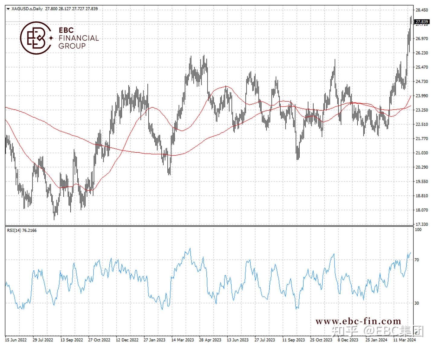 EBC GROUP平台外汇行情播报|白银重新闪耀 2年高位近在咫尺 - 知乎