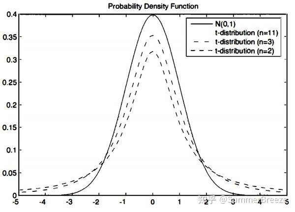 9. Classical Statistical Inference - 知乎