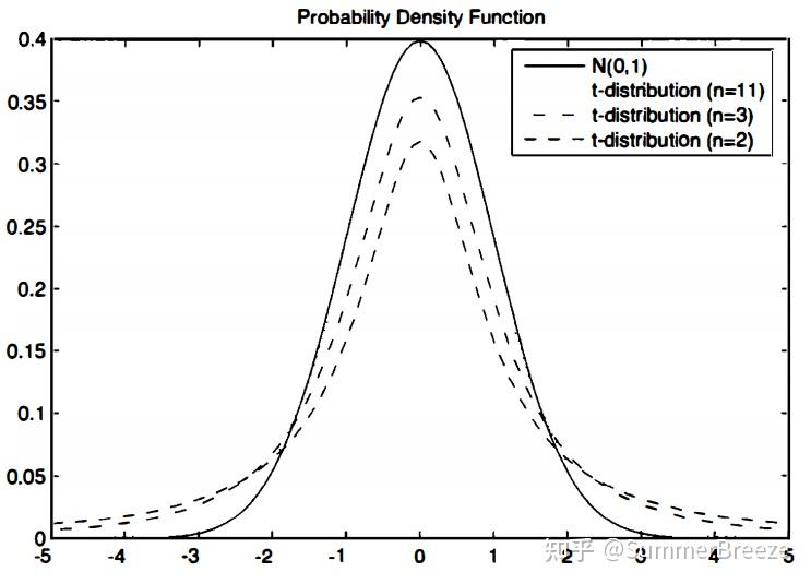 9. Classical Statistical Inference - 知乎
