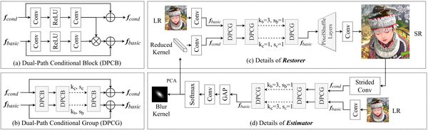 底层任务超详细解读 (二)：盲超分的端到端交替优化方法 DAN - 知乎
