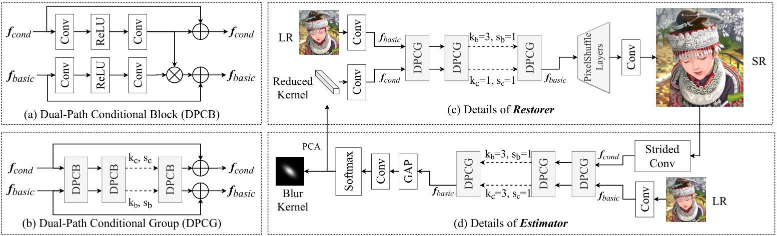 底层任务超详细解读 (二)：盲超分的端到端交替优化方法 DAN - 知乎