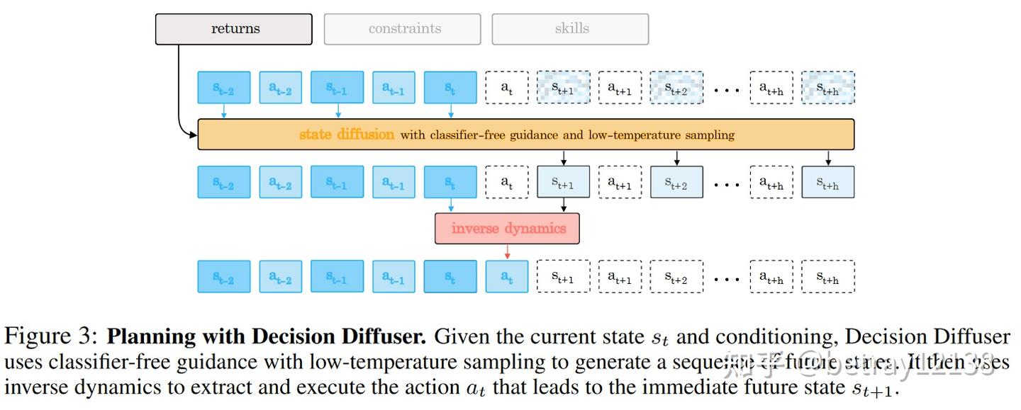 Decision Diffusion-Is Conditional Generative Modeling All You Need For Decision-making? - 知乎