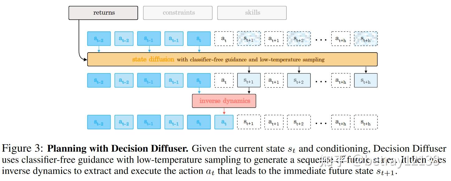 Decision Diffusion-Is Conditional Generative Modeling All You Need For Decision-making? - 知乎