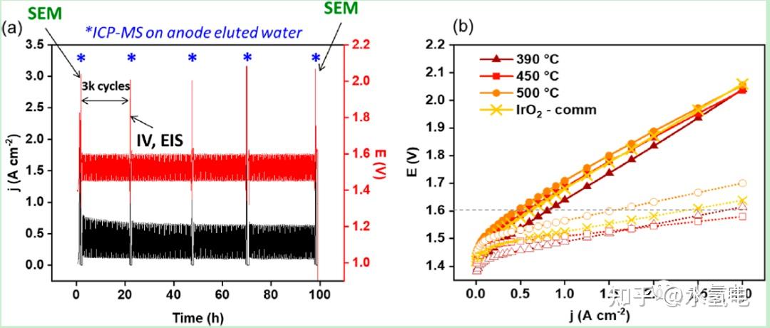 ACS CM：探测PEMWE中IrO2阳极催化剂层的降解 - 知乎