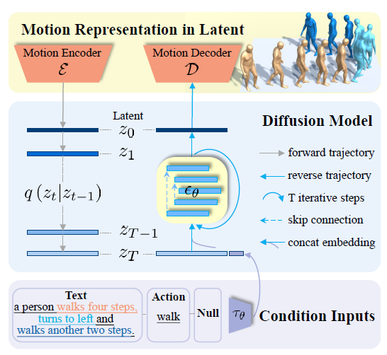 【论文阅读】Executing your Commands via Motion Diffusion in Latent Space[CVPR 23] - 知乎